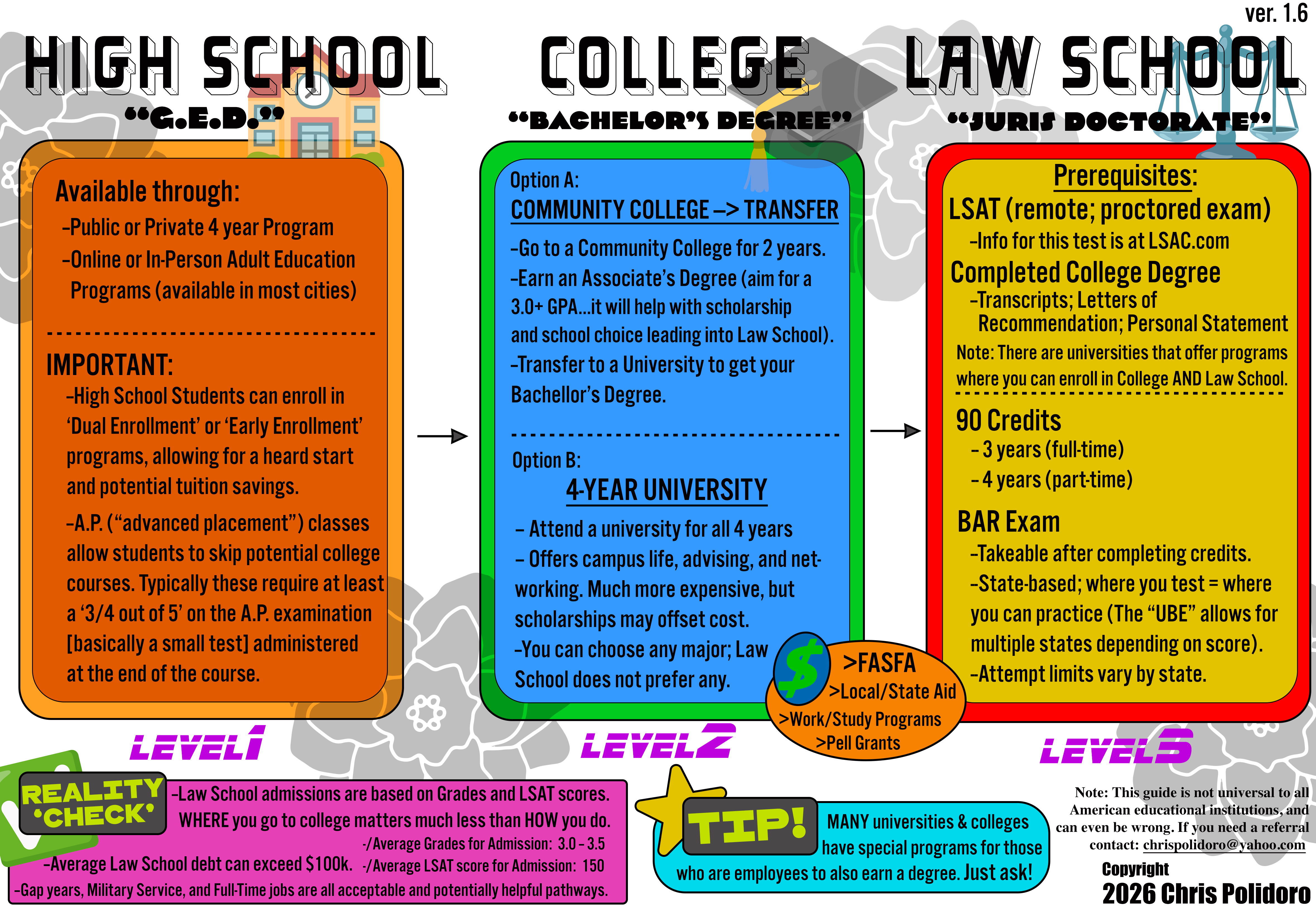 How to Go From High School to Law School – Chart – Chris Polidoro